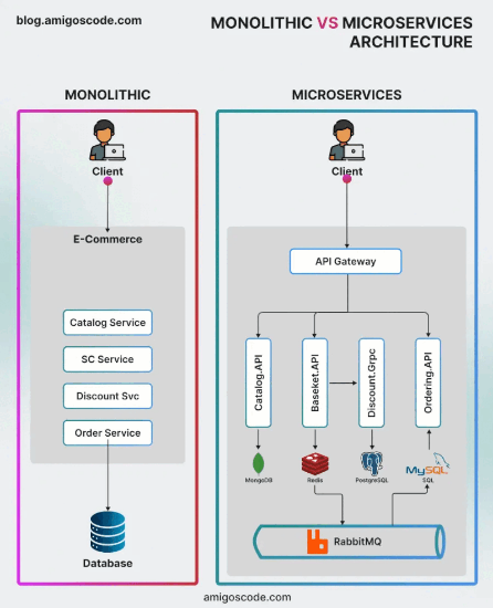 Yusuf Macit. Microservices vs Monolithic Architecture - yusufmacit.com